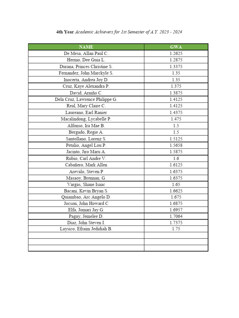 4th Year - Academic Achievers For 1st Semester of A.Y. 2023 2024 | PDF