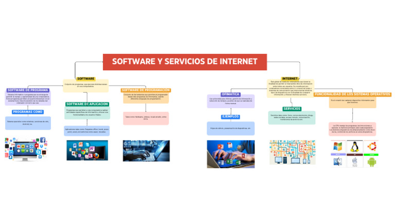 Mapa Conceptual - Software y Servicios de Internet | PDF | Programación | Programa de computadora