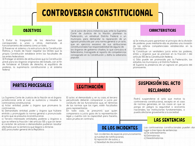 Mapa conceptual controversias constitucionales | PDF | Constitución ...
