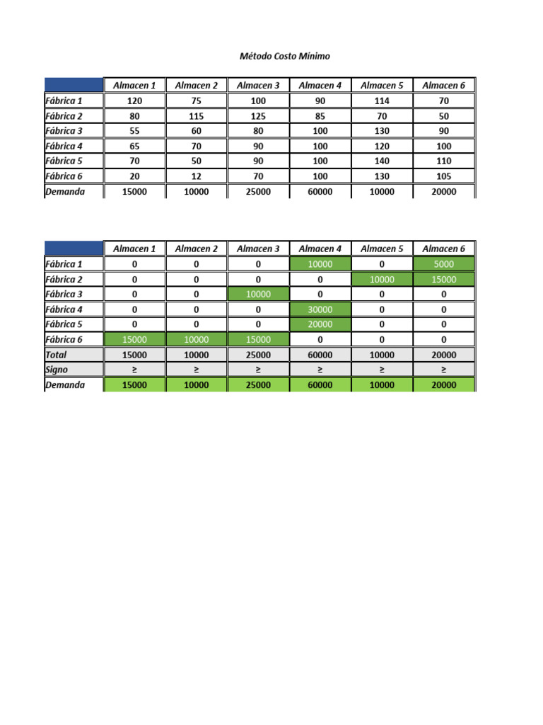 Plantillas Solver Método Húngaro y Costo Minimo | PDF