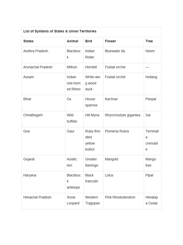 State Symbols of India and UTs | PDF | Trees