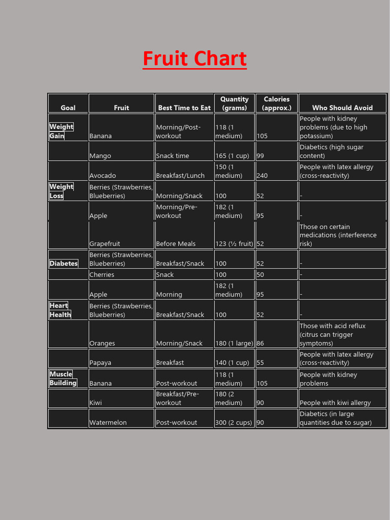 Fruit Chart | PDF | Fruit | Diabetes