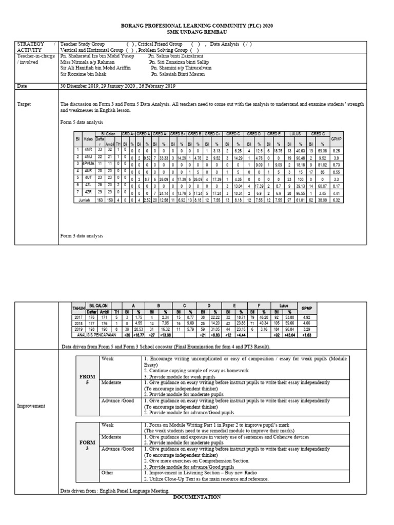 Data Analysis Plc 2020 Pdf Essays Behavior Modification