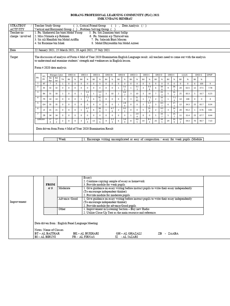 Data Analysis Plc 2021 Pdf Teaching Human Communication