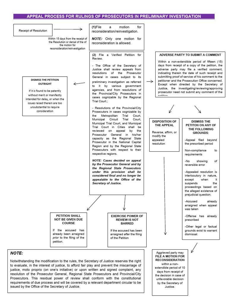 Procedural Flowchart of The Appeal Process For Rulings of Prosecutors ...