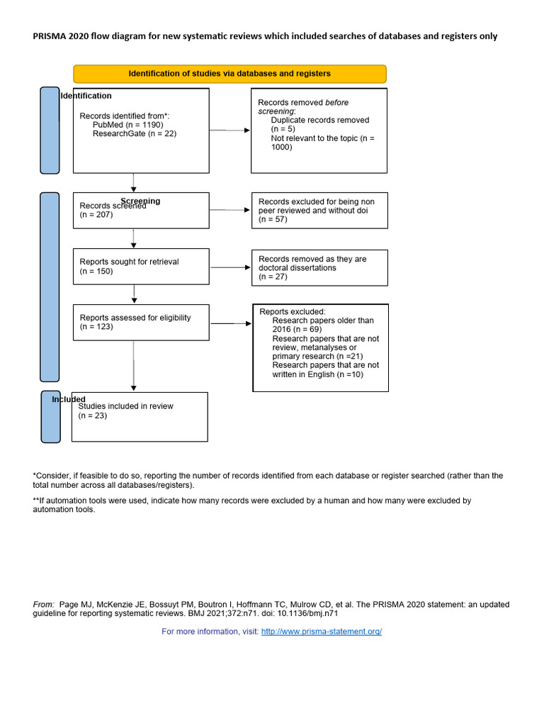 PRISMA Diagram Template | PDF | Systematic Review | Scholarly Communication
