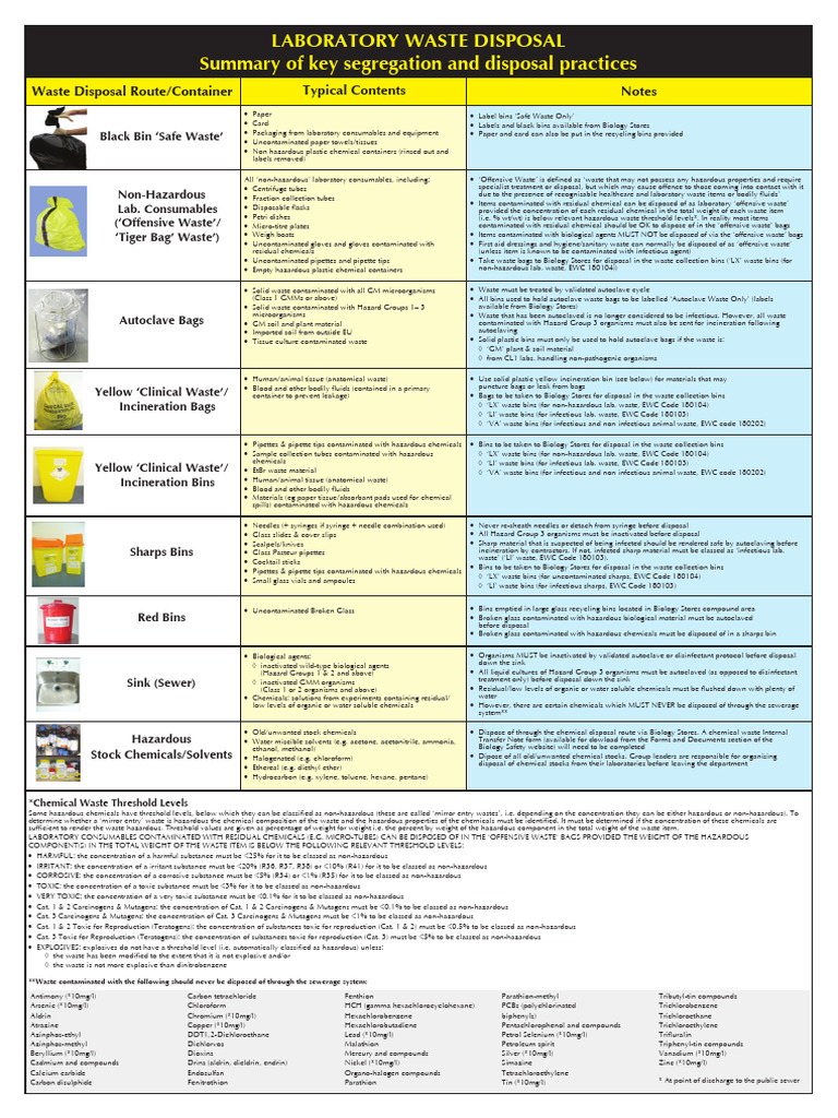 Laboratory Waste Disposal 1705592042 | PDF | Waste | Solvent