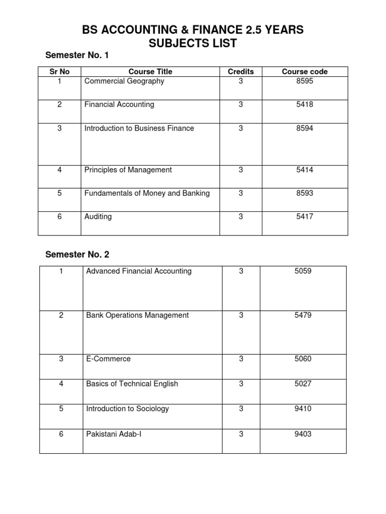 BS Accounting & Finance Subjects List | PDF | Accounting | Banks