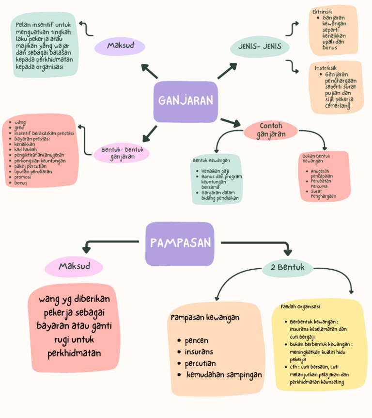 Purple Colorful Organic Mind Map Brainstorm | PDF