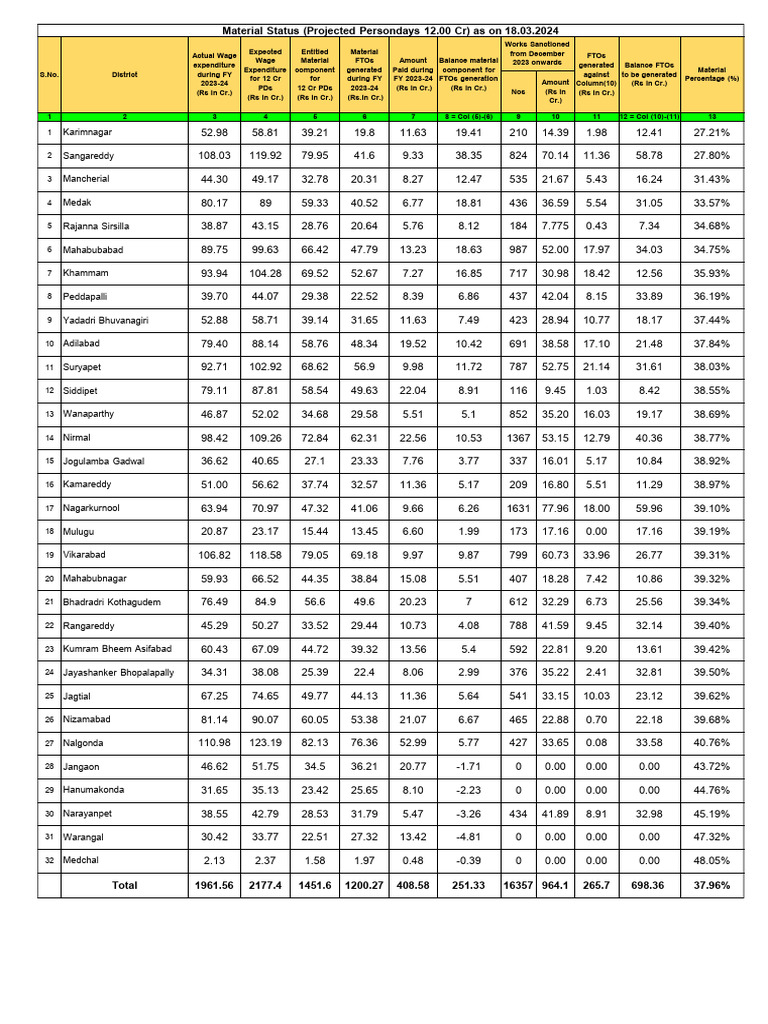 Material Status As On 18.03.2024 Ascending | PDF Material Status As On 18.03.2024 Ascending | PDF