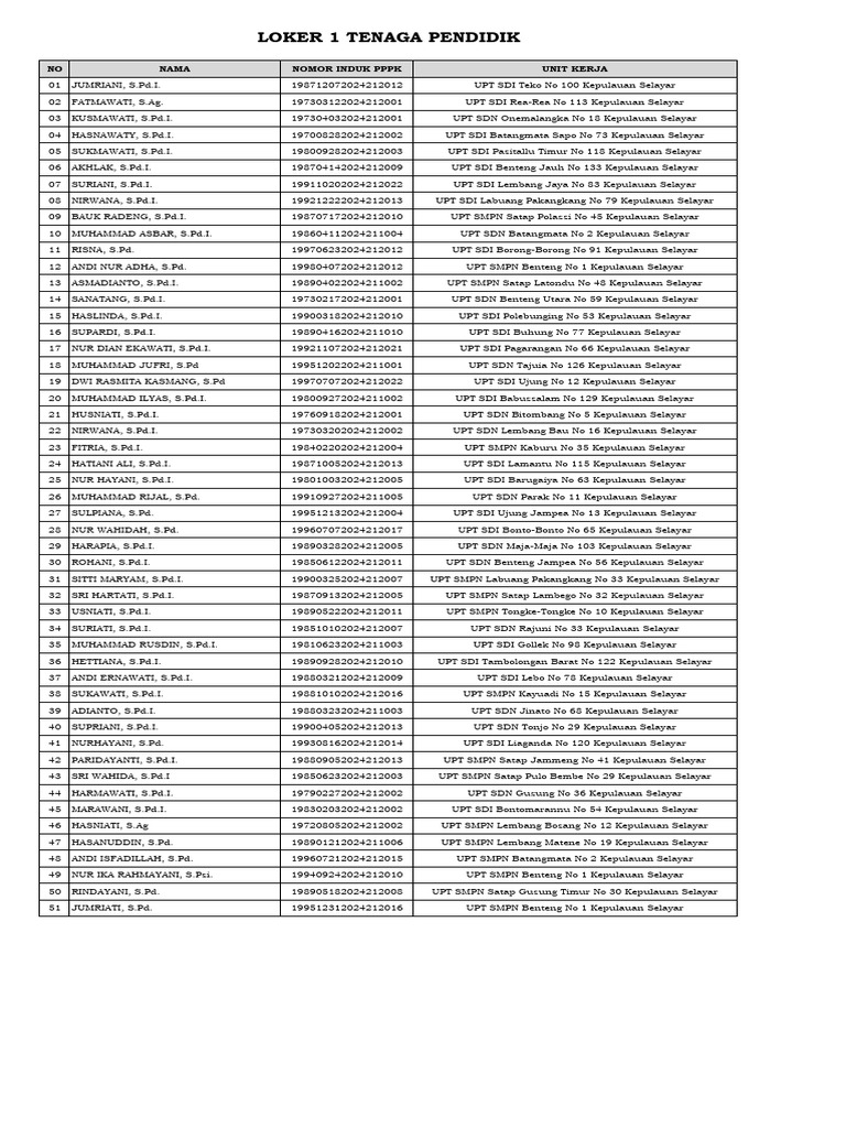 Daftar Guru Per Loker | PDF