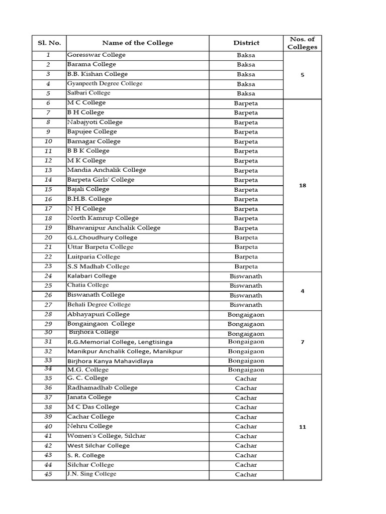District Wise List of 301 Nos. of Govt. Provincialised Colleges of Assam. | PDF