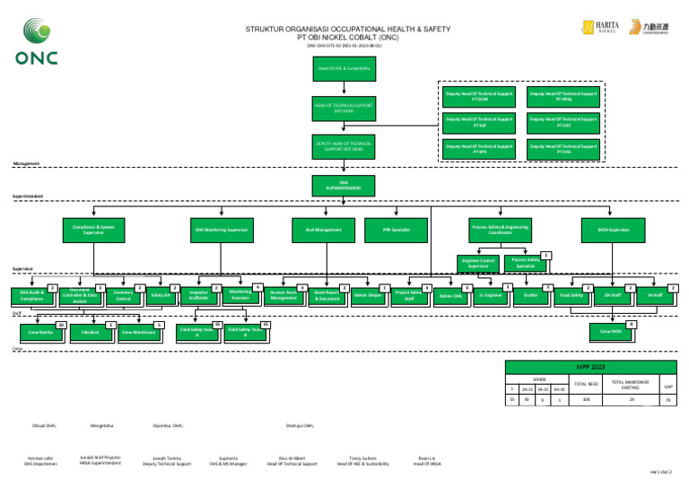 S.O ONC Template | PDF | Working Conditions | Occupational Safety And ...