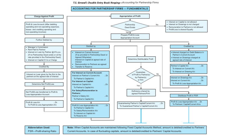Flow Chart-1 | PDF | Debits And Credits | Interest