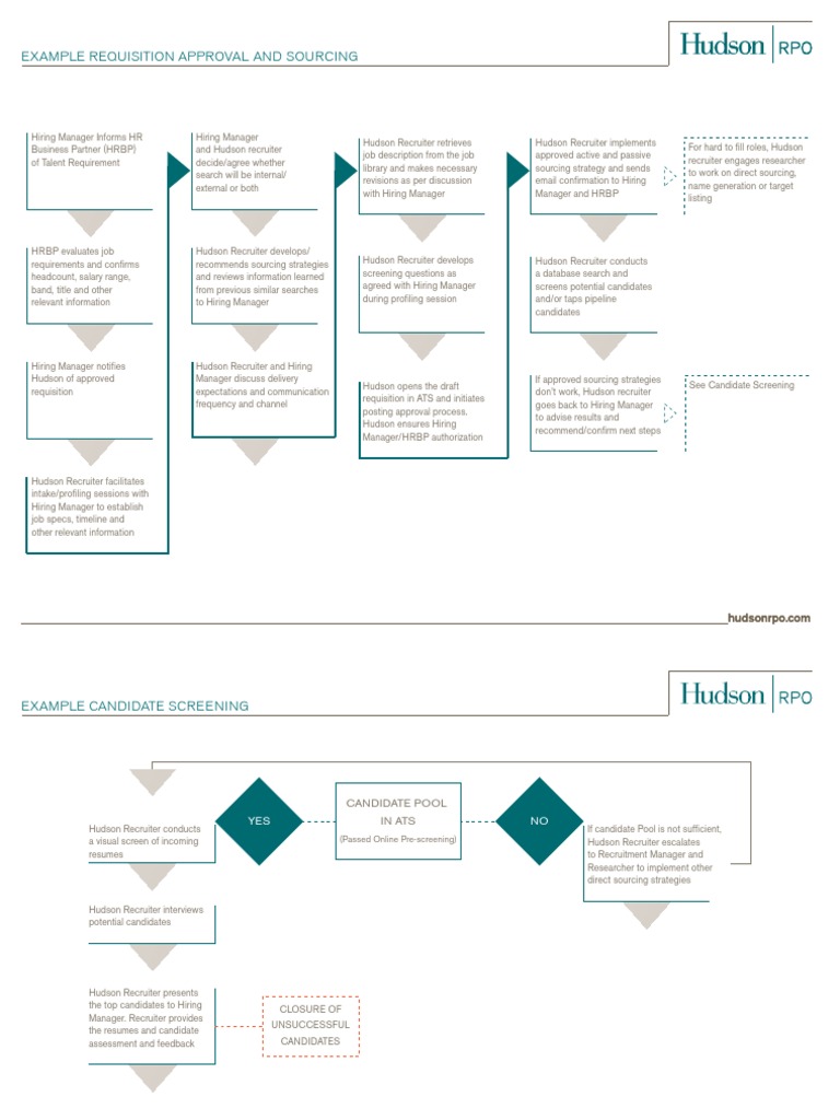 RPO Requisition Approval and Sourcing Flowchart | PDF | Recruitment ...