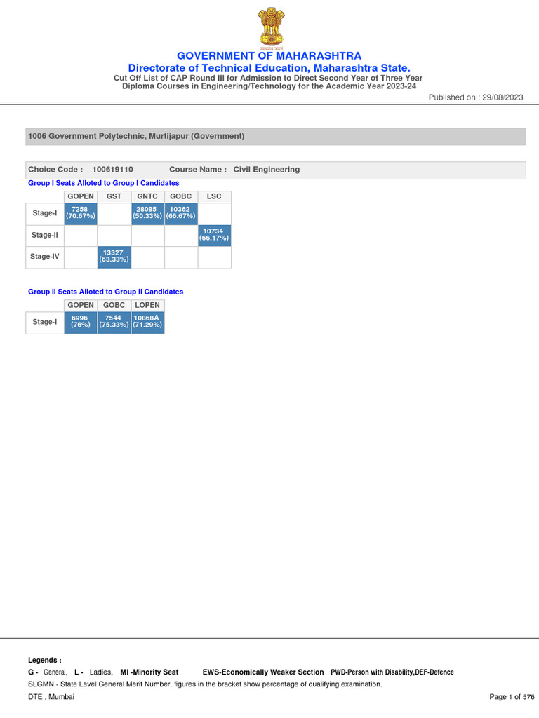 DSD Cap III Cutoff 2023 | PDF | Engineering | Diploma