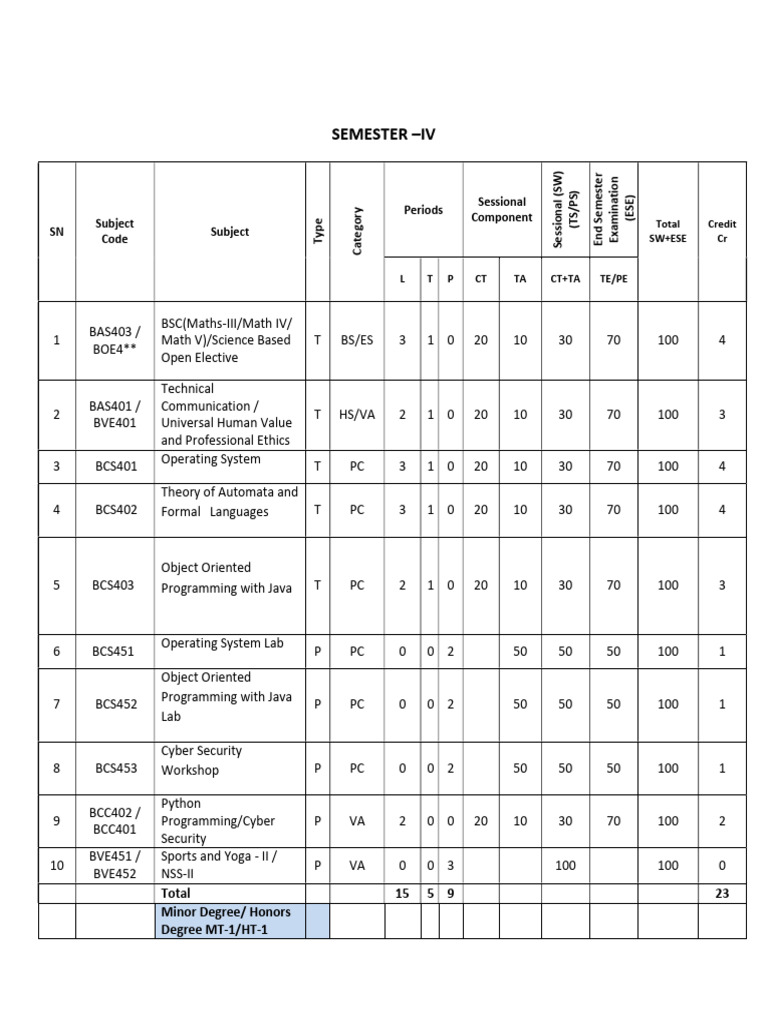 Semester IV: Detailed Syllabus | PDF
