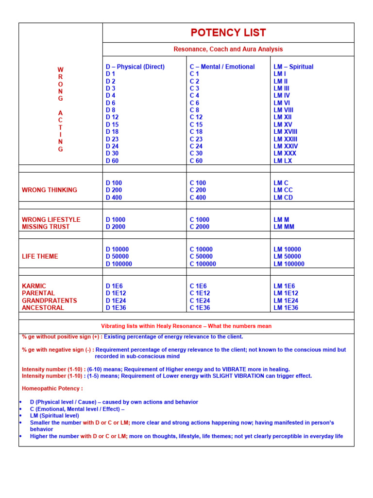 Healy - Potency List | PDF | Cognition | Cognitive Science
