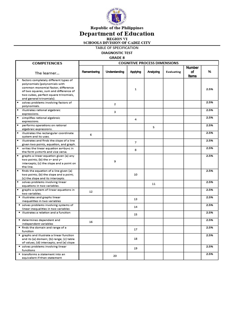 Grade 8-TOS-Diagnostic Test | PDF | Equations | Mathematical Objects