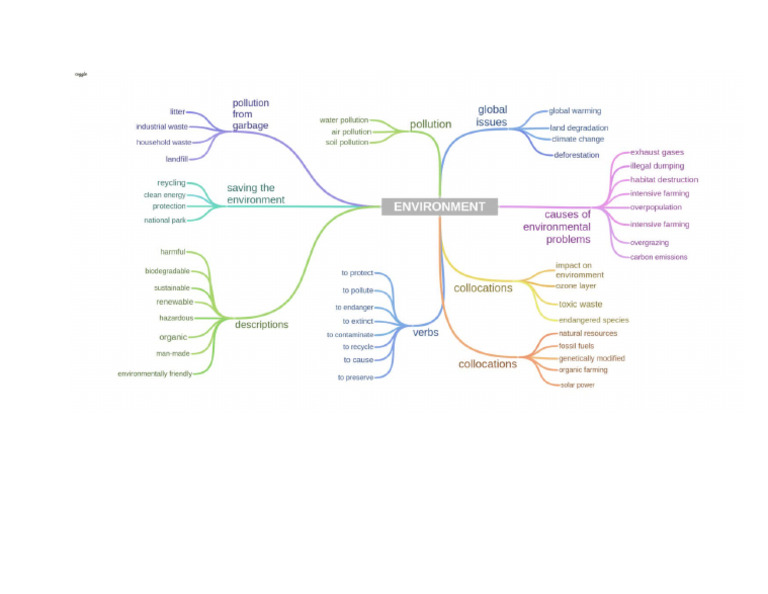 Environment Mind Map | PDF