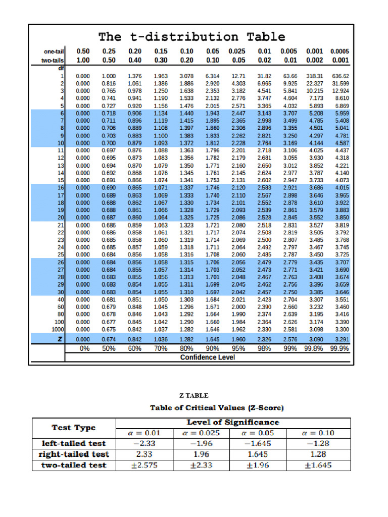T Table | PDF