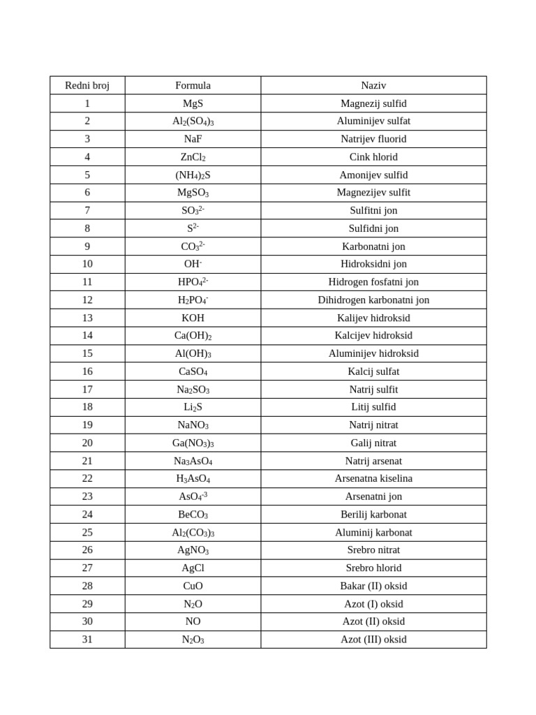 Hemija Formule 1.odt A | PDF