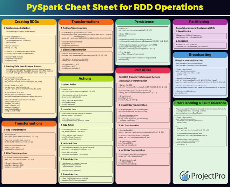 PySpark Cheat Sheet For RDD Operations | PDF | Apache Spark | Computer Architecture