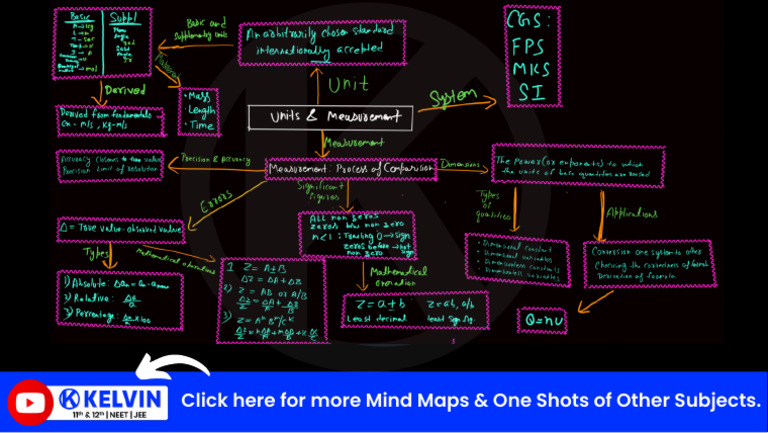 Units and Measurement PDF Class 11 Physics Mind Map | PDF