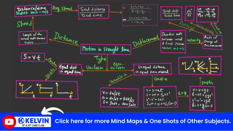 Motion in a Straight Line Mind Map Ch 3 Physics | PDF