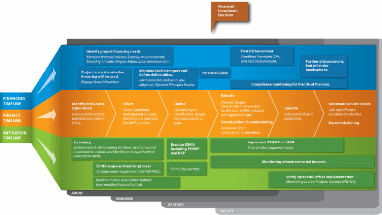 IOGP - Timeline Tool (CSBI) | PDF