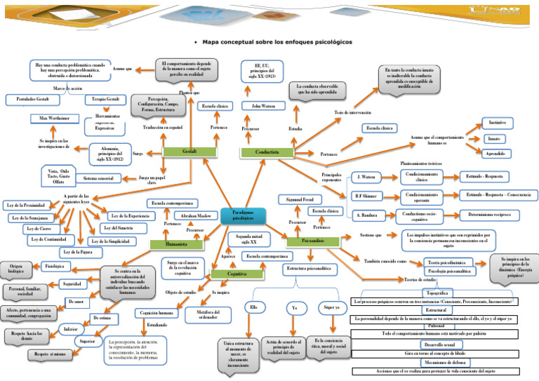 Mapa de Enfoques Psicológicos | PDF