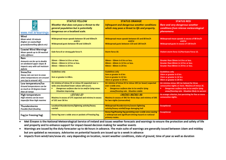 Severe Weather Chart | PDF | Weather | Wound
