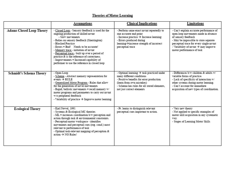 Motor Learning Theories for Clinicians | PDF | Perception | Cognitive ...
