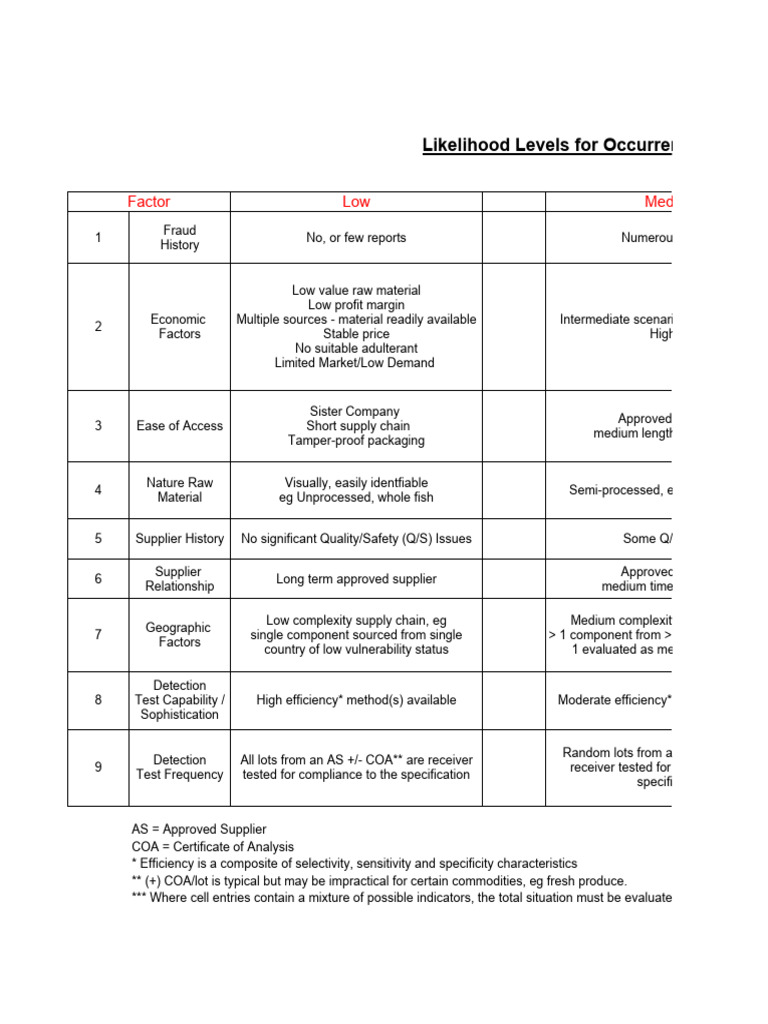 Likelihood Levels Vs Factor Characteristics For VA Use, 2.0c | PDF ...