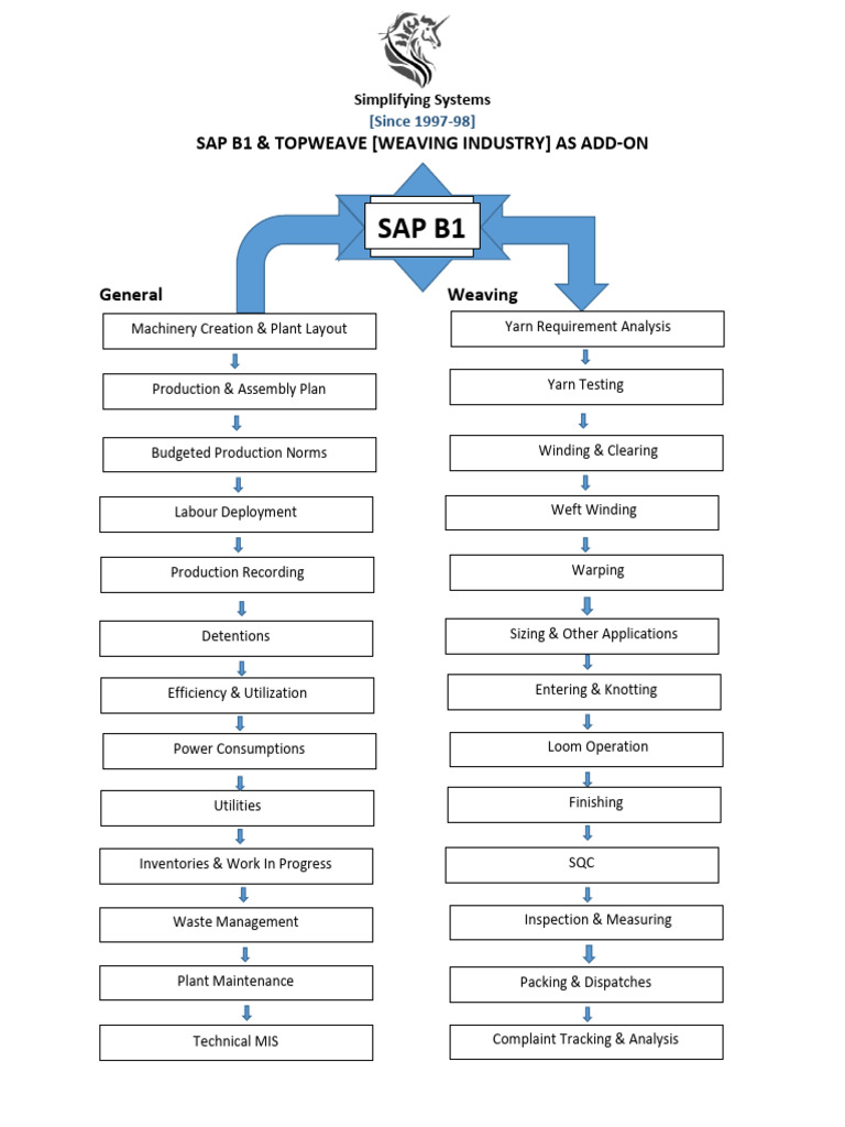 Weaving Industry Management with SAP B1 | PDF | Technology & Engineering