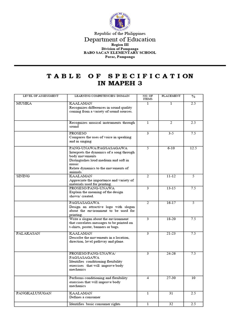 Tos Q3 Mapeh | PDF | Cognition