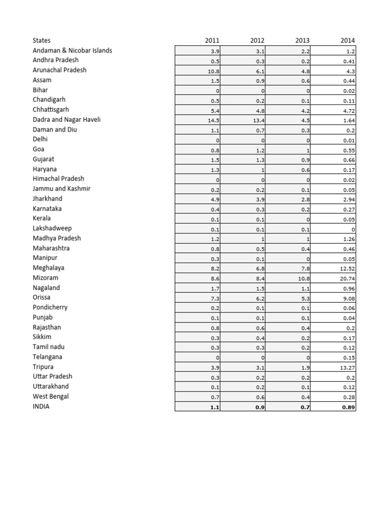 Statewise Malaria 2011-2022 Api | PDF