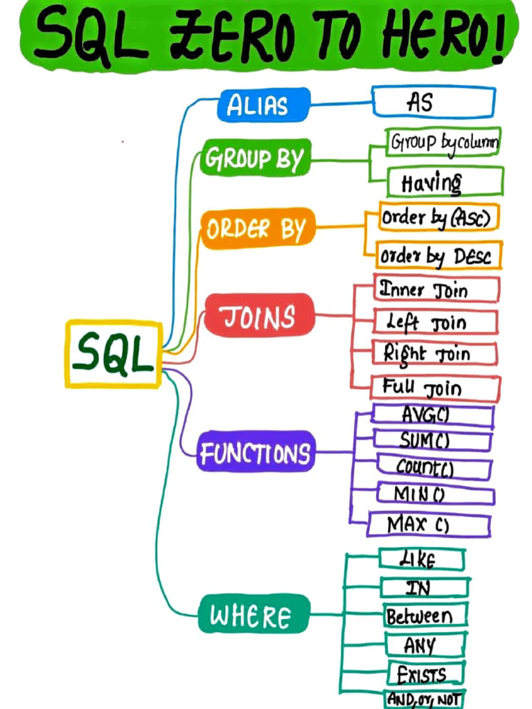 Sql Zero To Hero Pdf Sql Databases