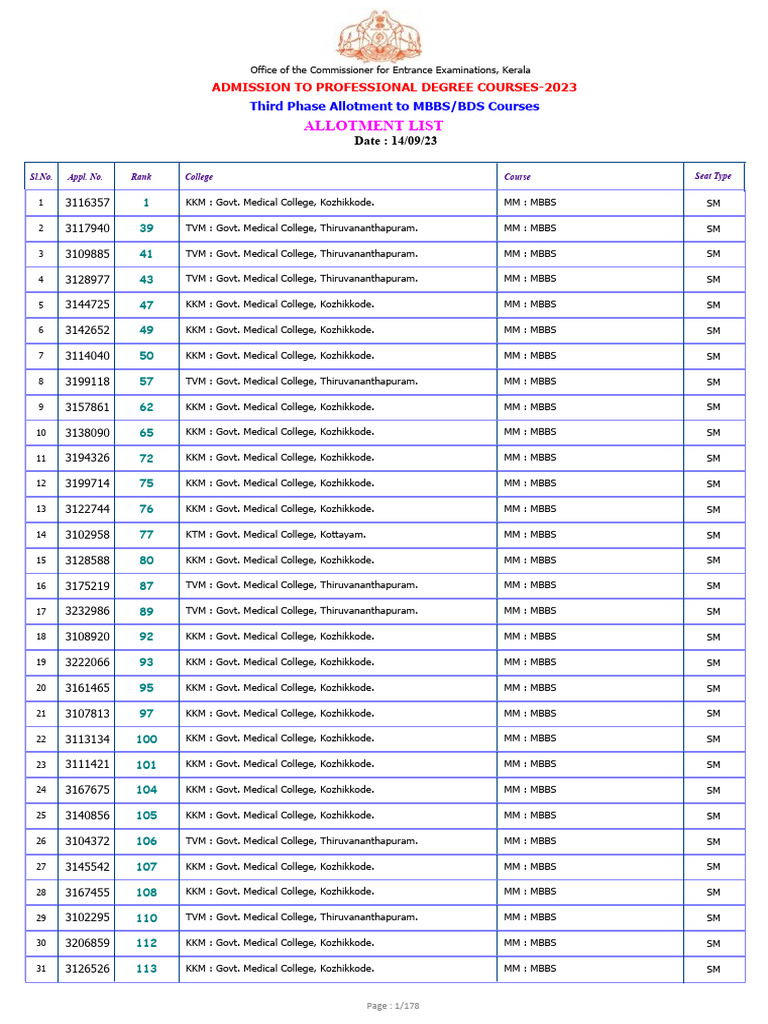 Allotment MMMD | PDF | Vocational Education | Qualifications