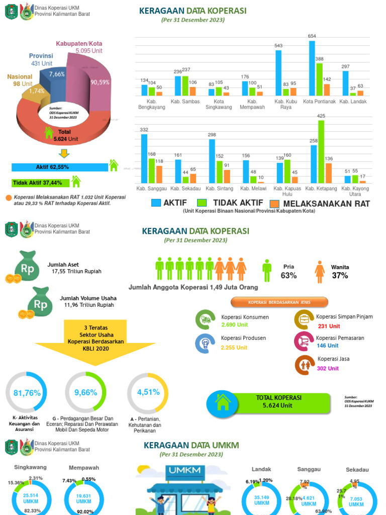 Keragaan Data Koperasi 2023 | PDF