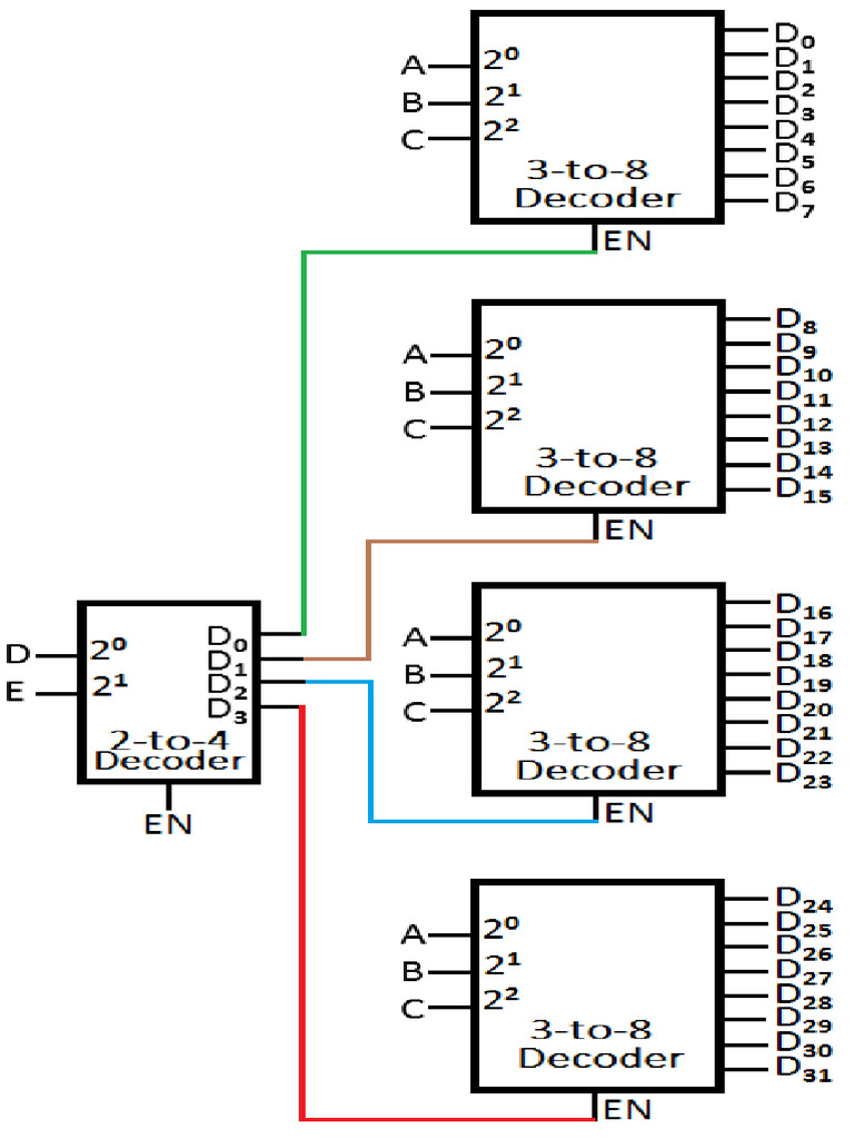 5×32 decoder using 3×8 decoder | PDF