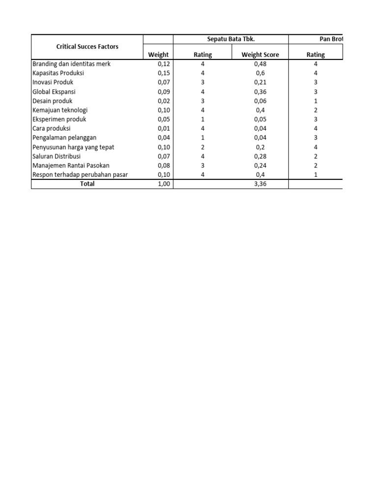Contoh Competitive Profile Matrix Textile & Luxury Goods Industry | PDF