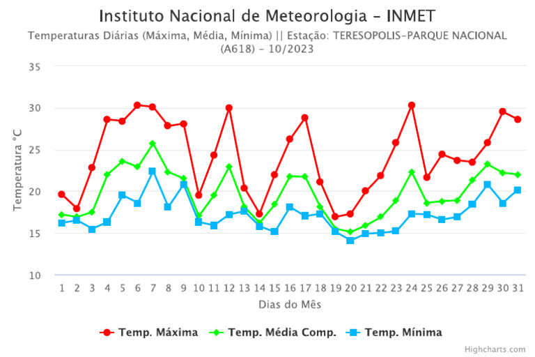 Teres Opolis Temperatura in Met | PDF