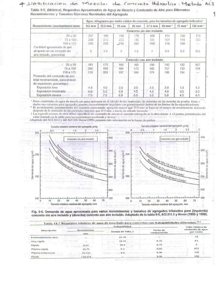 Tablas Metodo Aci | PDF