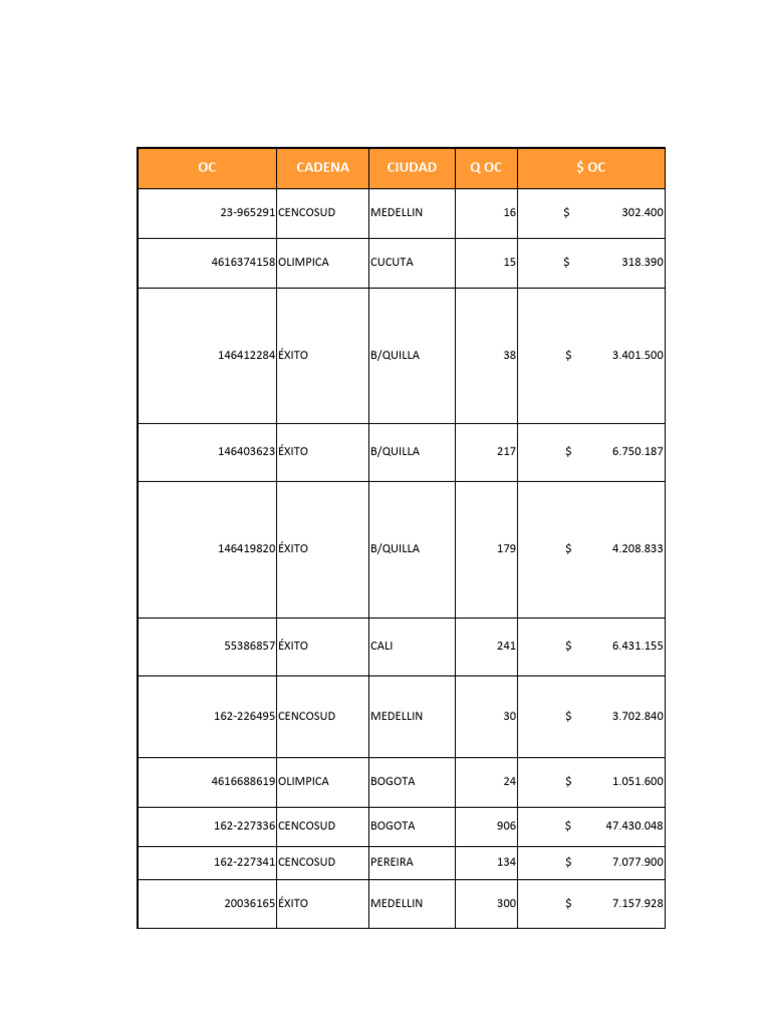 Informe Oc S Facturadas para Realizar NC Mes Diciembre de 2023 | PDF
