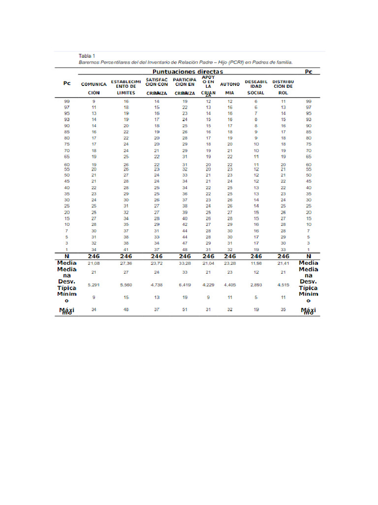 BAREMO PCRI (Estilo Parental) | PDF