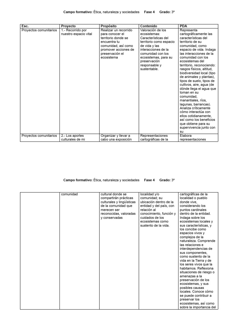 TRABAJO PROF ORLANDO PRACTICAS 3a | PDF | Sustentabilidad | Comunidad
