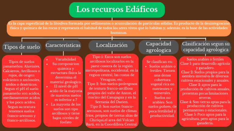 Recursos Edaficos | PDF | Suelo | Arcilla