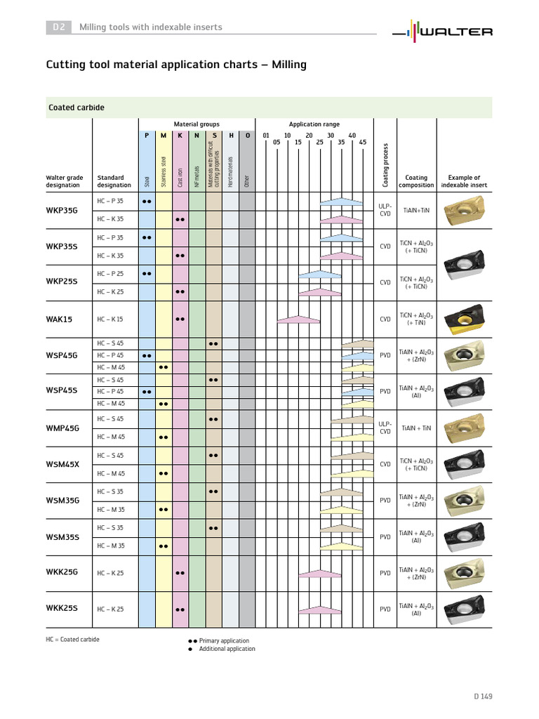 milling-cutting-tool-material-application-charts-en-gb | PDF