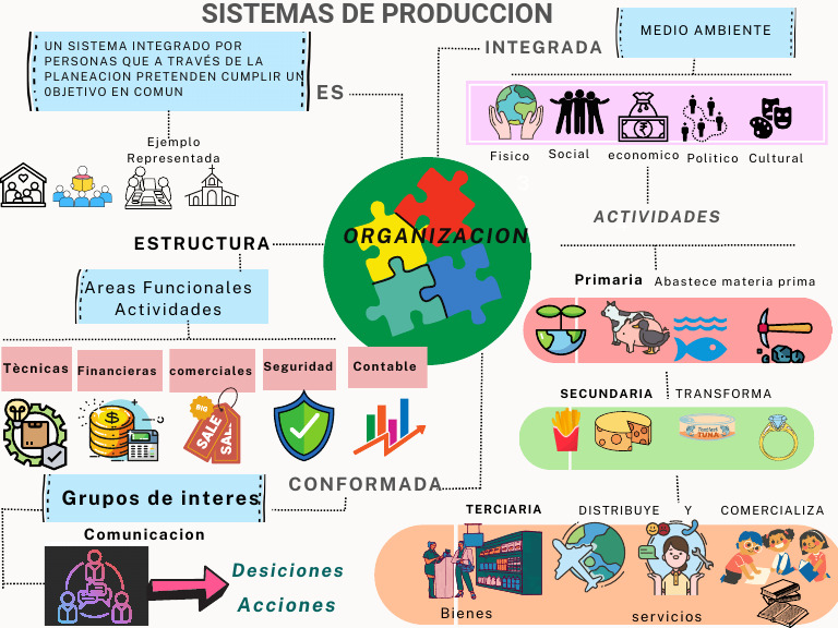 Mapa Conceptual Sistemas de Producción. AA1-EV01. | PDF